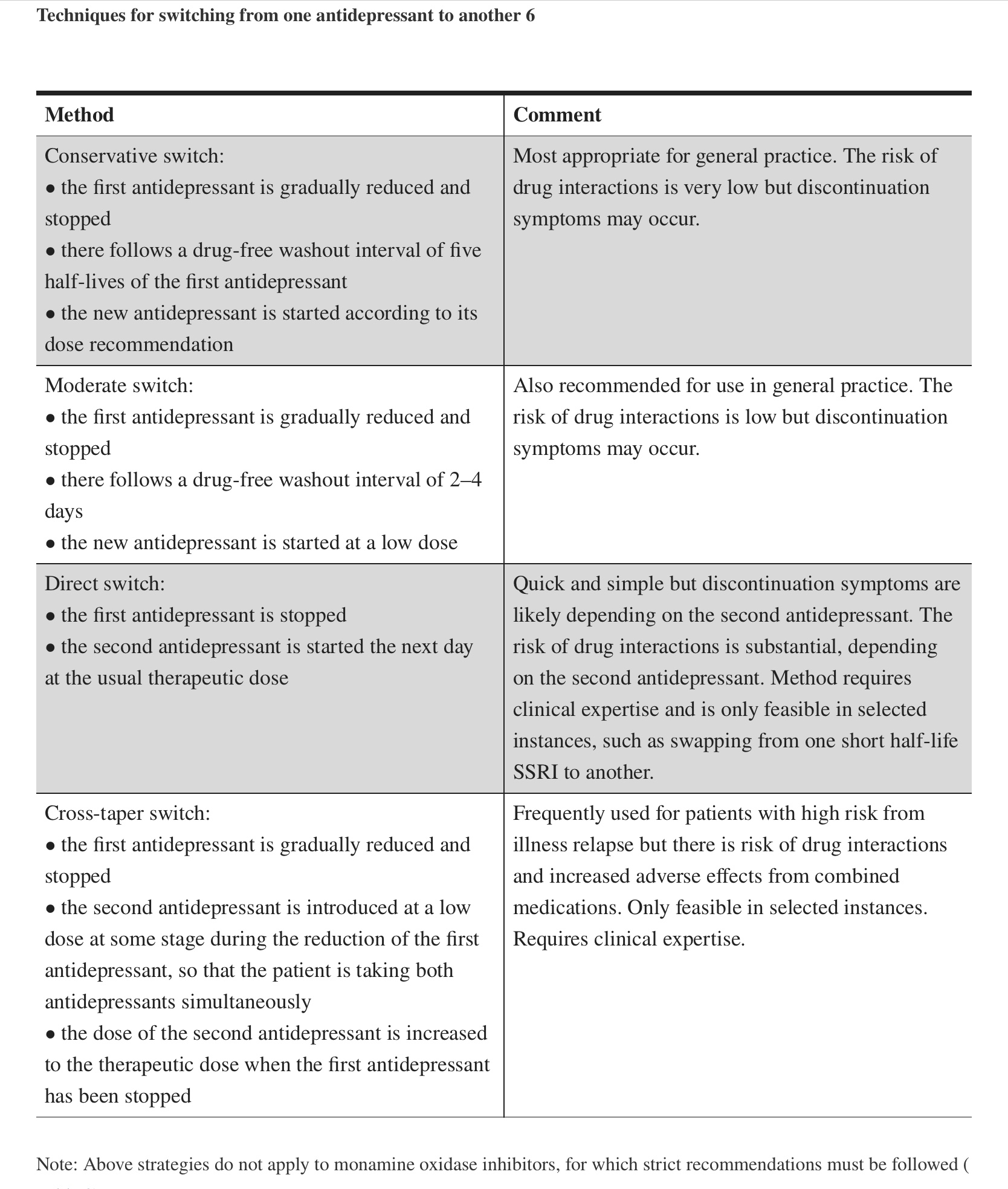 Tapering One SSRI to Start Another is Like Making a Gradual Switch ...